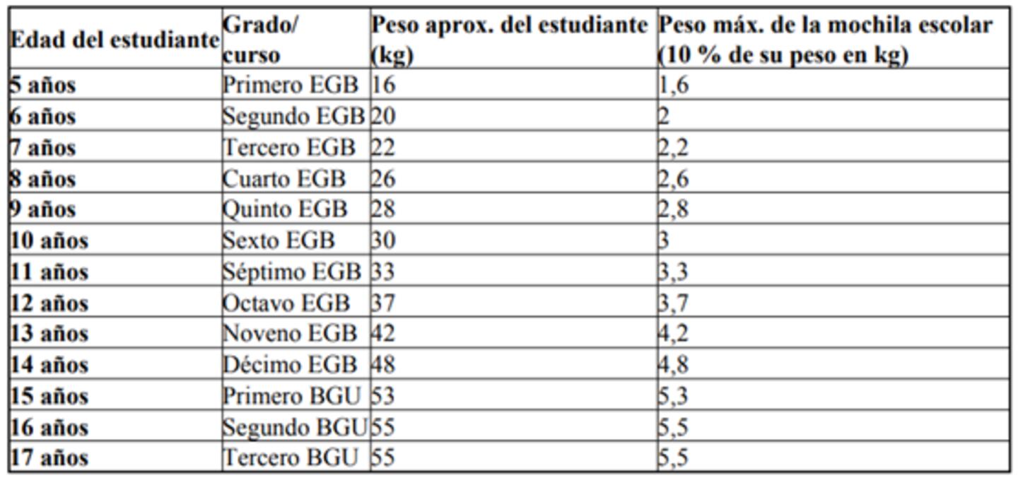 El peso recomendado que debe cargar un estudiante de acuerdo a su edad ...