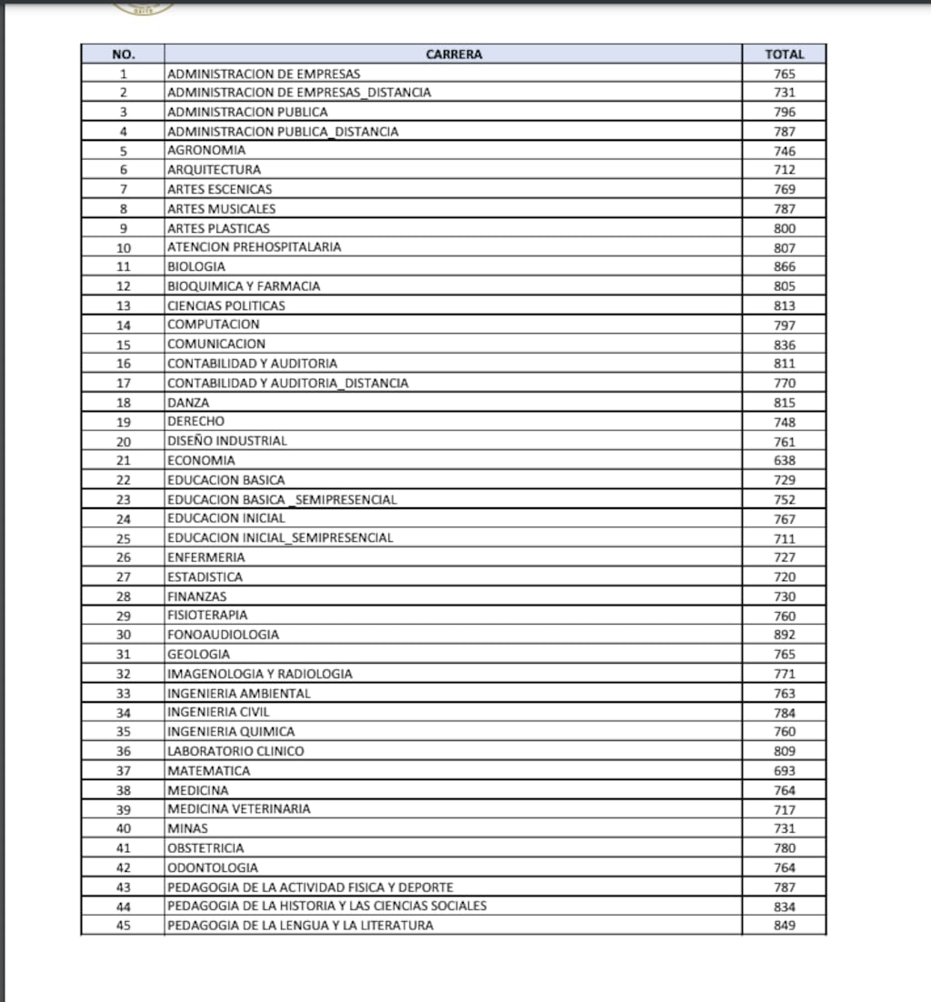 La carrera que puedes elegir en la Universidad Central del Ecuador ...